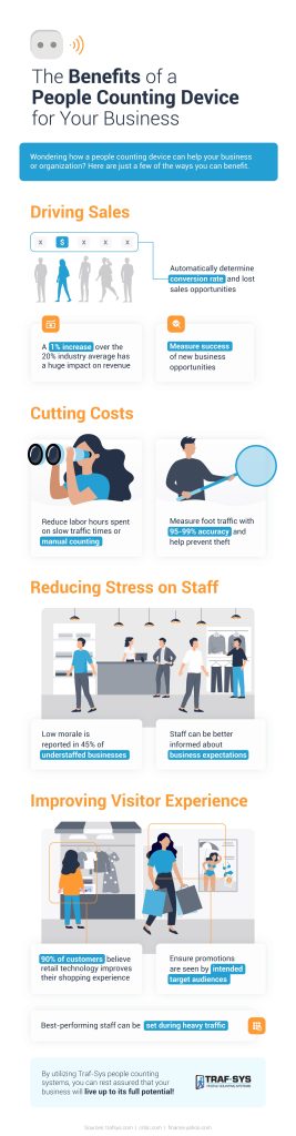 The Benefits of People Counting for Business | Traf-Sys
